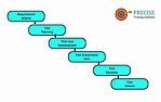 Software Testing Life Cycle (STLC): A Step-by-Step Guide - Precise ...